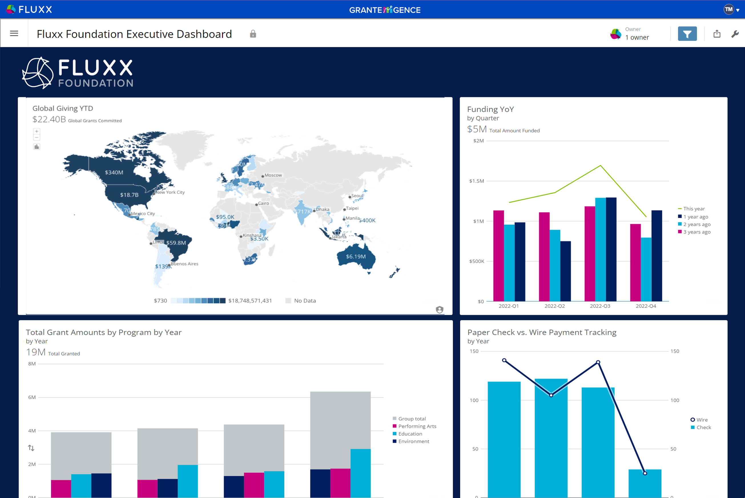 Data-driven Intelligence for Impactful Grantmaking