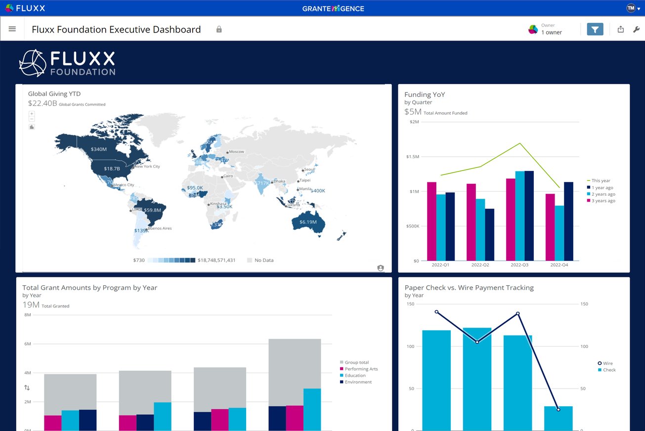 Data-driven Intelligence for Impactful Grantmaking