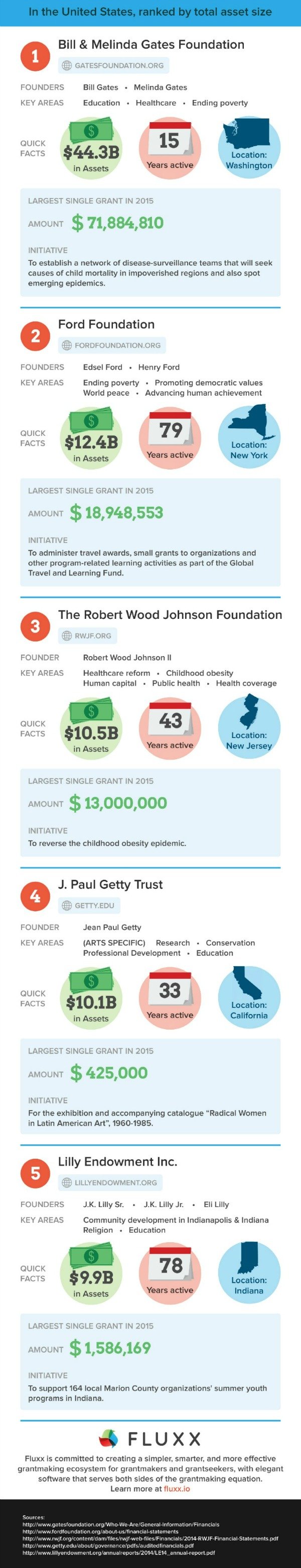 [Infographic] What Do You Know About the Top 5 Grantmaking Foundations in the U.S.?