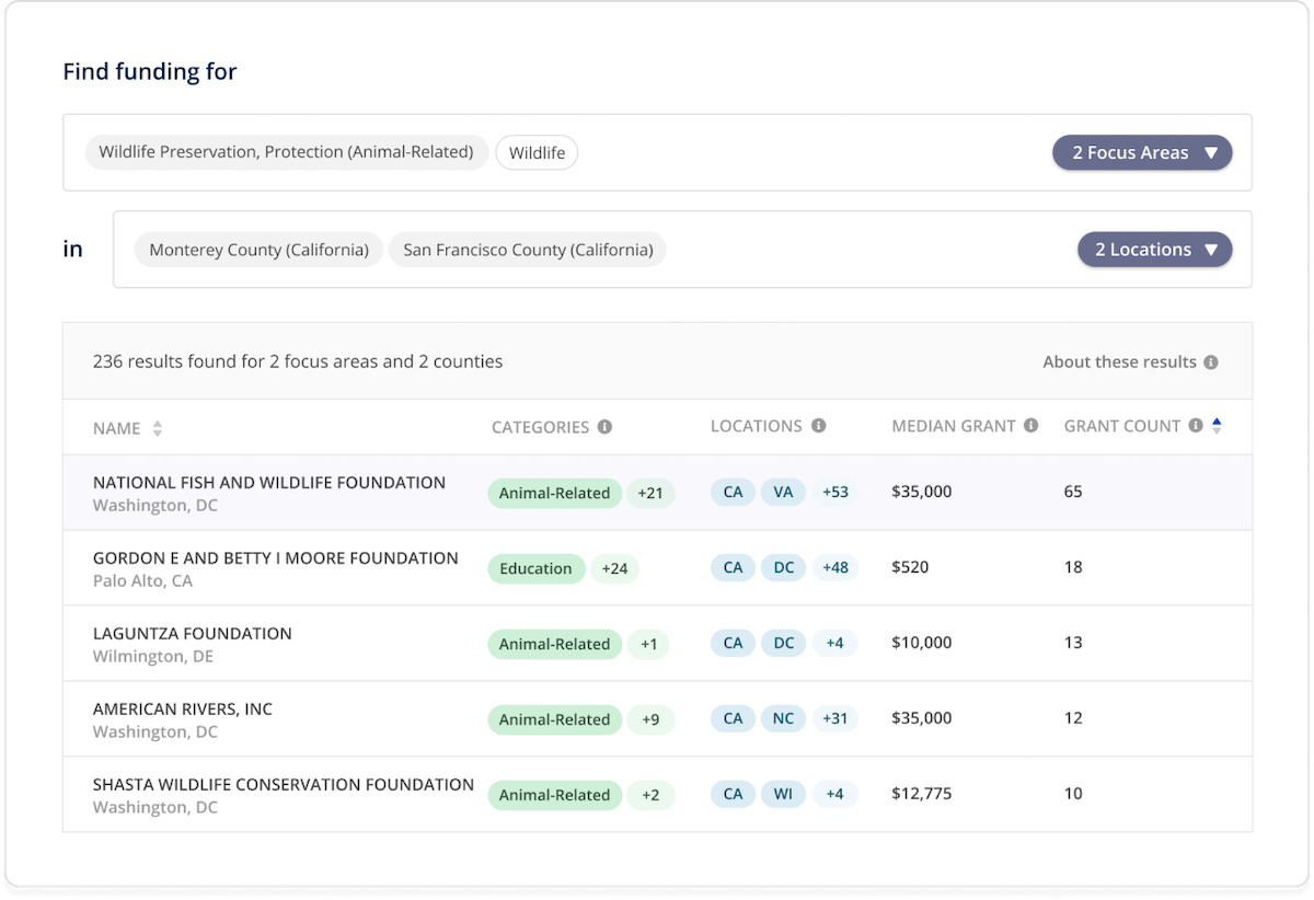 Announcing Grantseeker Prospecting and Premium Features